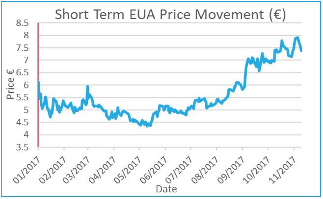Weekly carbon trading update – 13th November 2017 - Redshaw Advisors