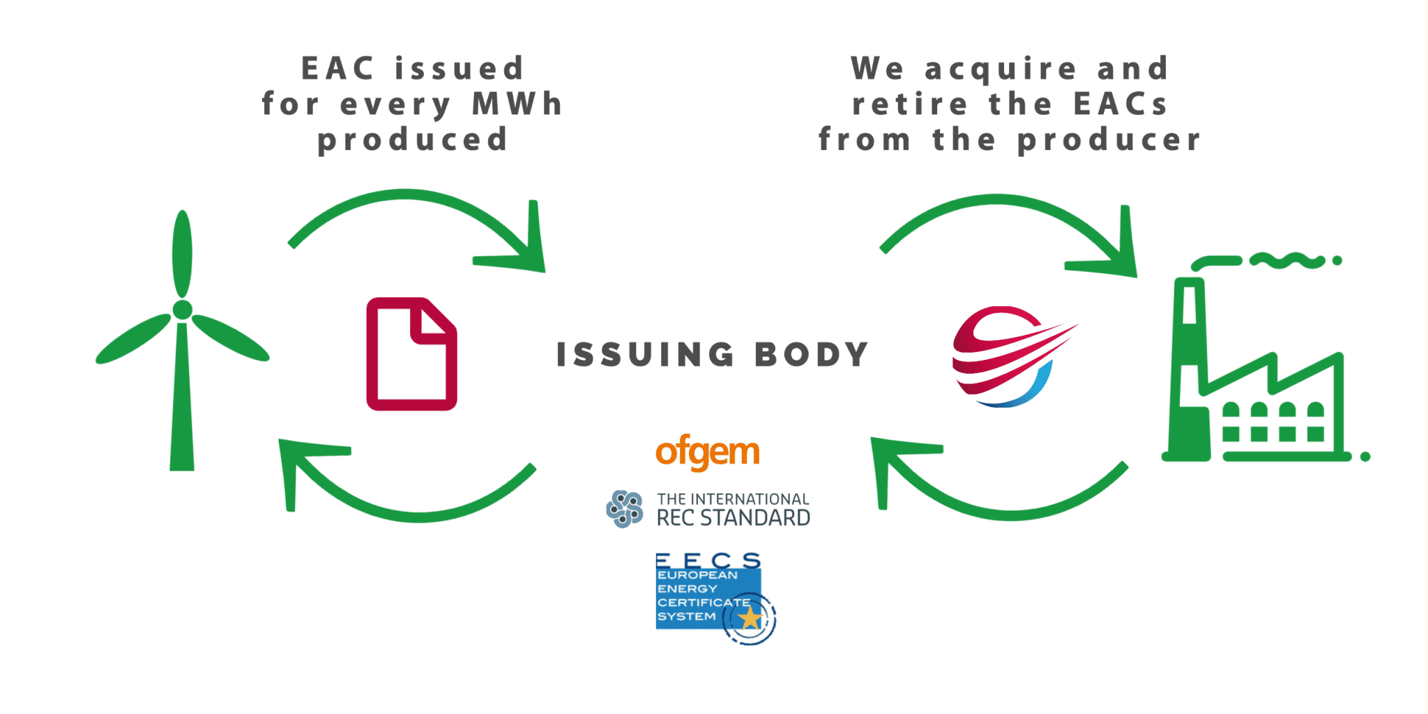 Renewable Energy - Energy Attribute Certificates | Redshaw Advisors